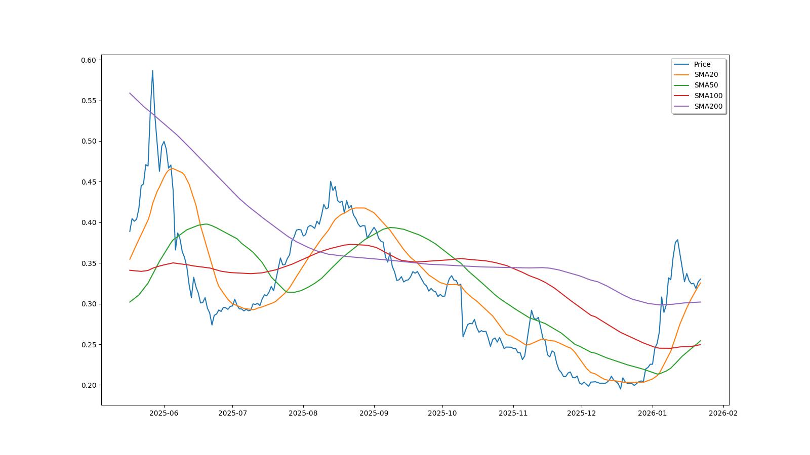 Italian National Football Team Fan Token Simple Moving Averages