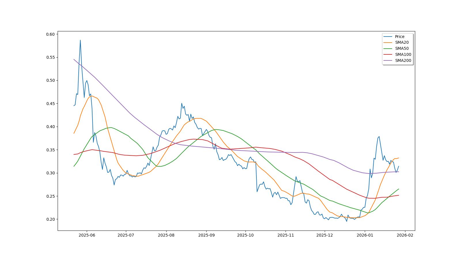 Italian National Football Team Fan Token Simple Moving Averages