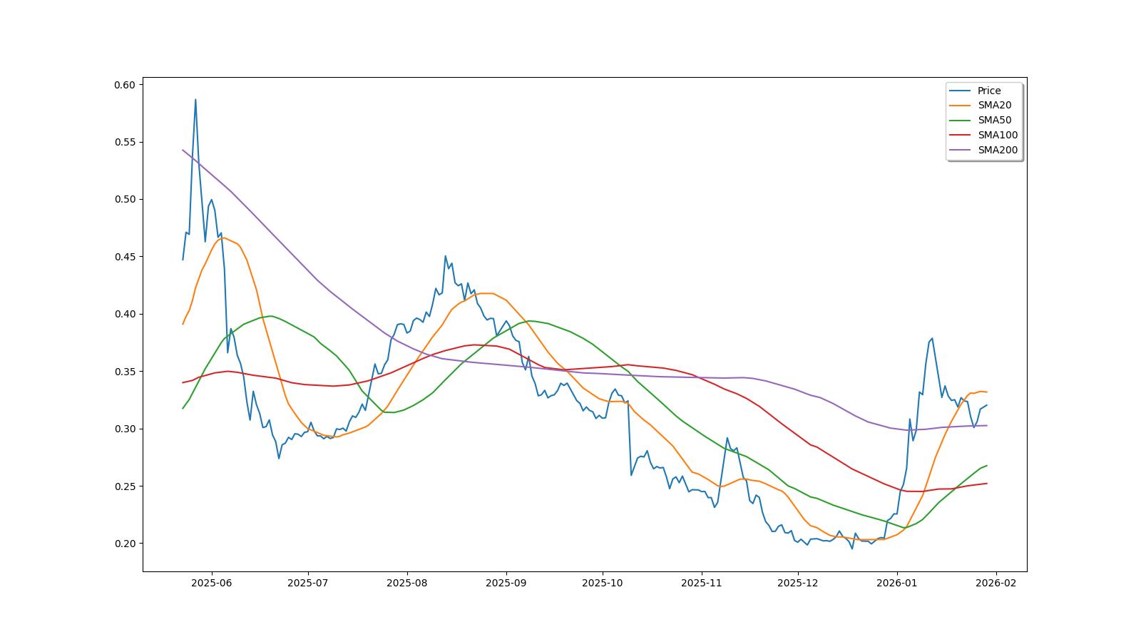 Italian National Football Team Fan Token Simple Moving Averages