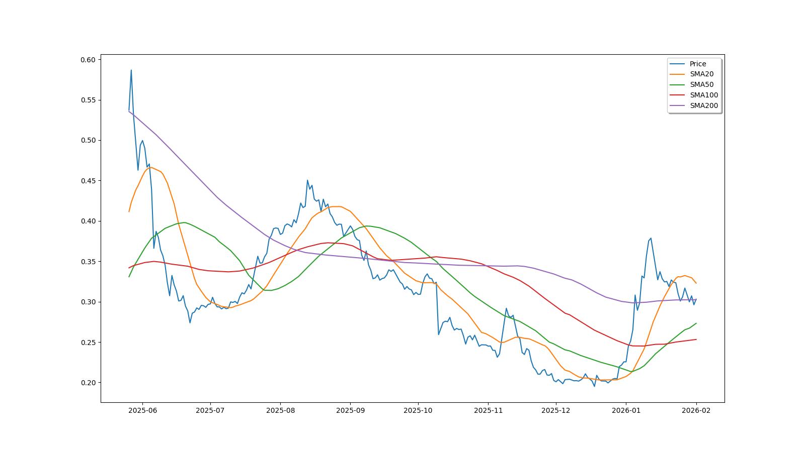 Italian National Football Team Fan Token Simple Moving Averages