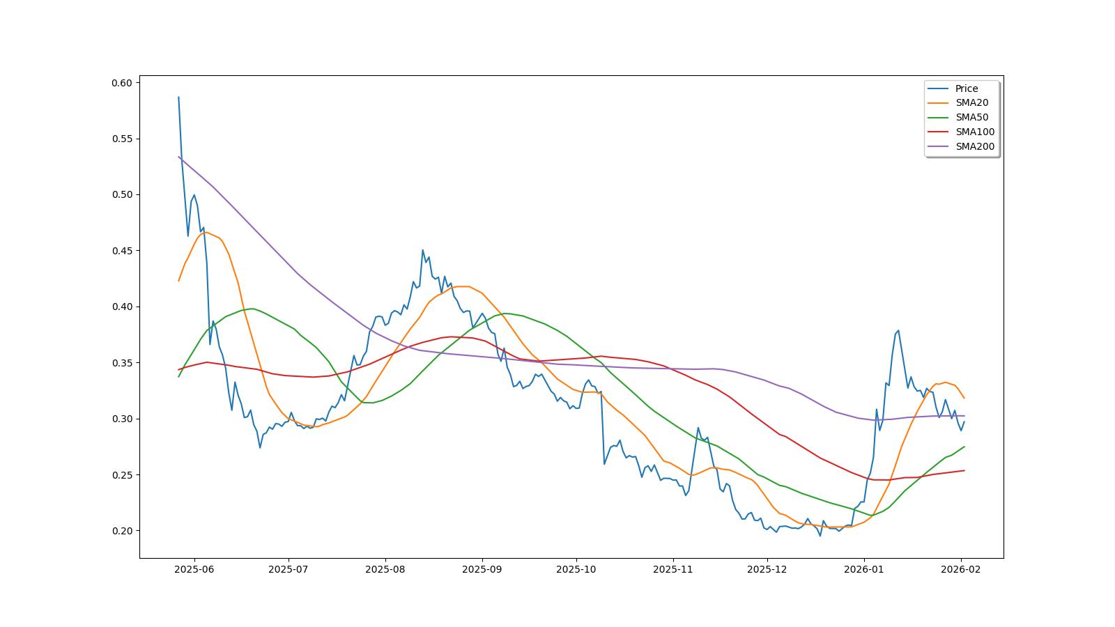 Italian National Football Team Fan Token Simple Moving Averages