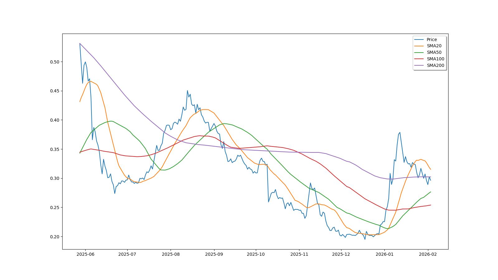 Italian National Football Team Fan Token Simple Moving Averages