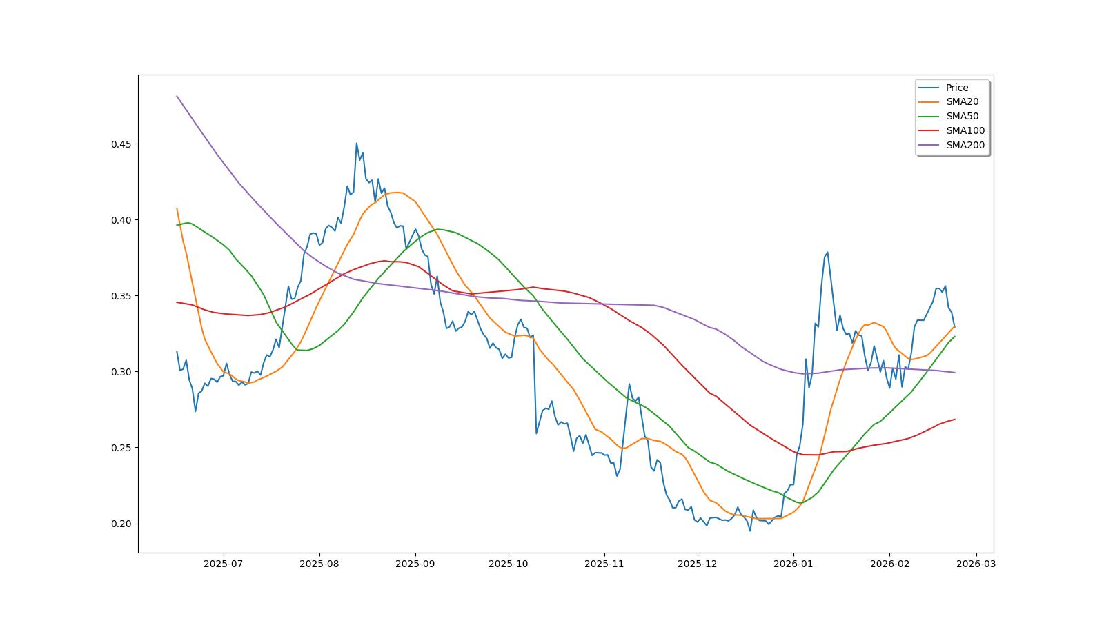 Italian National Football Team Fan Token Simple Moving Averages