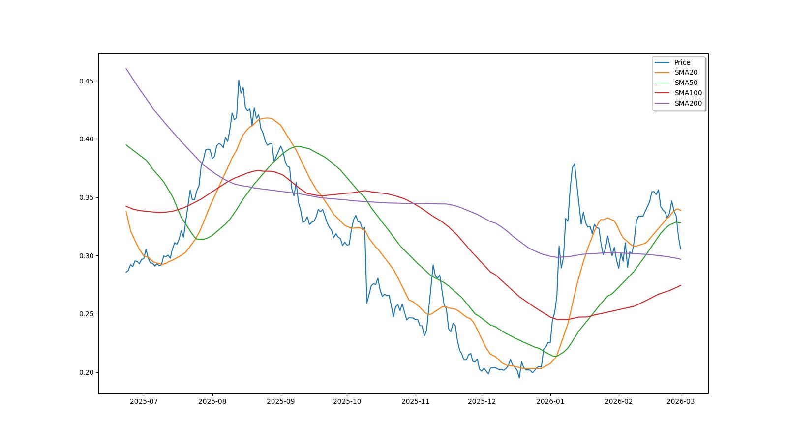 Italian National Football Team Fan Token Simple Moving Averages