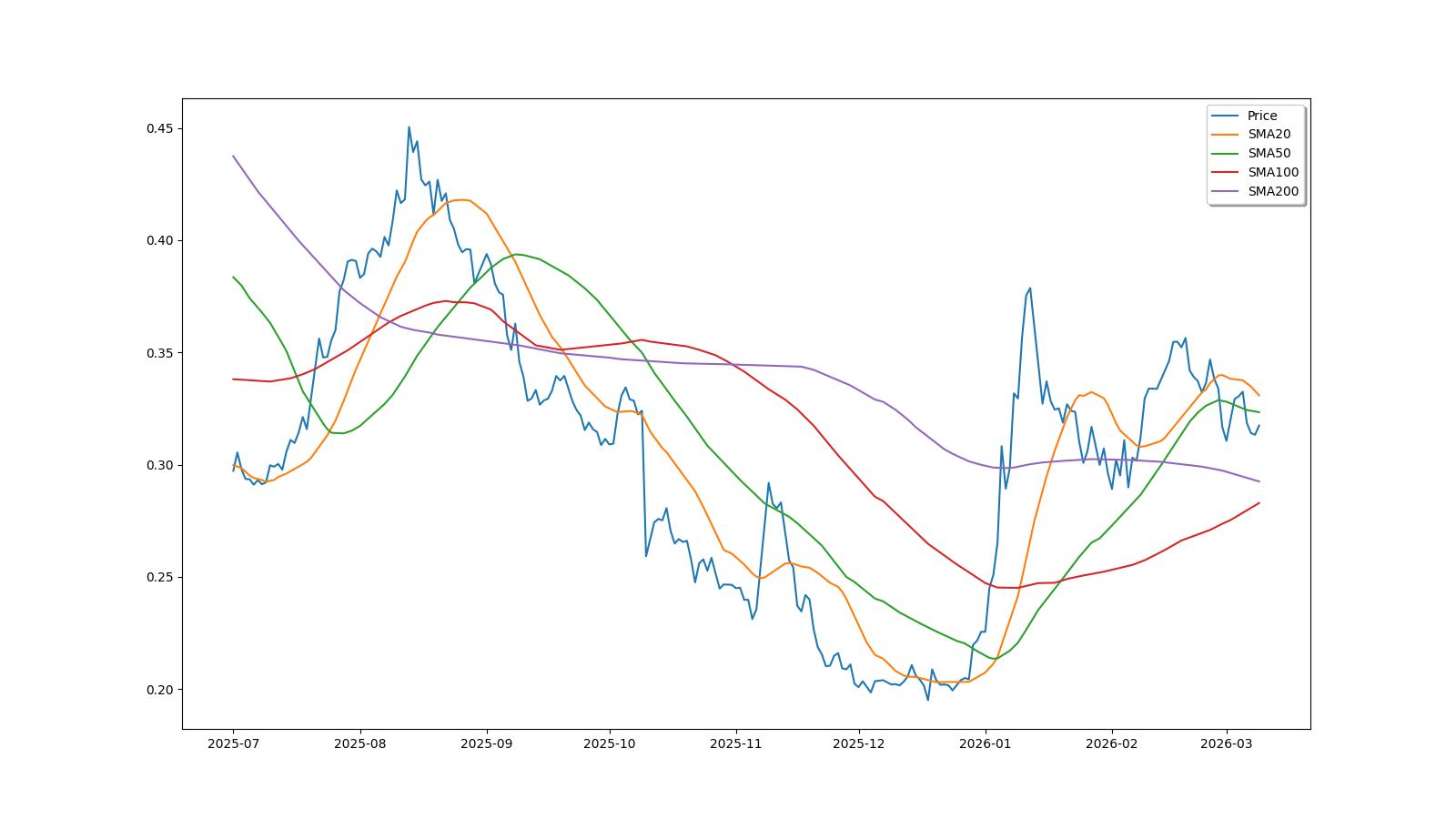 Italian National Football Team Fan Token Simple Moving Averages