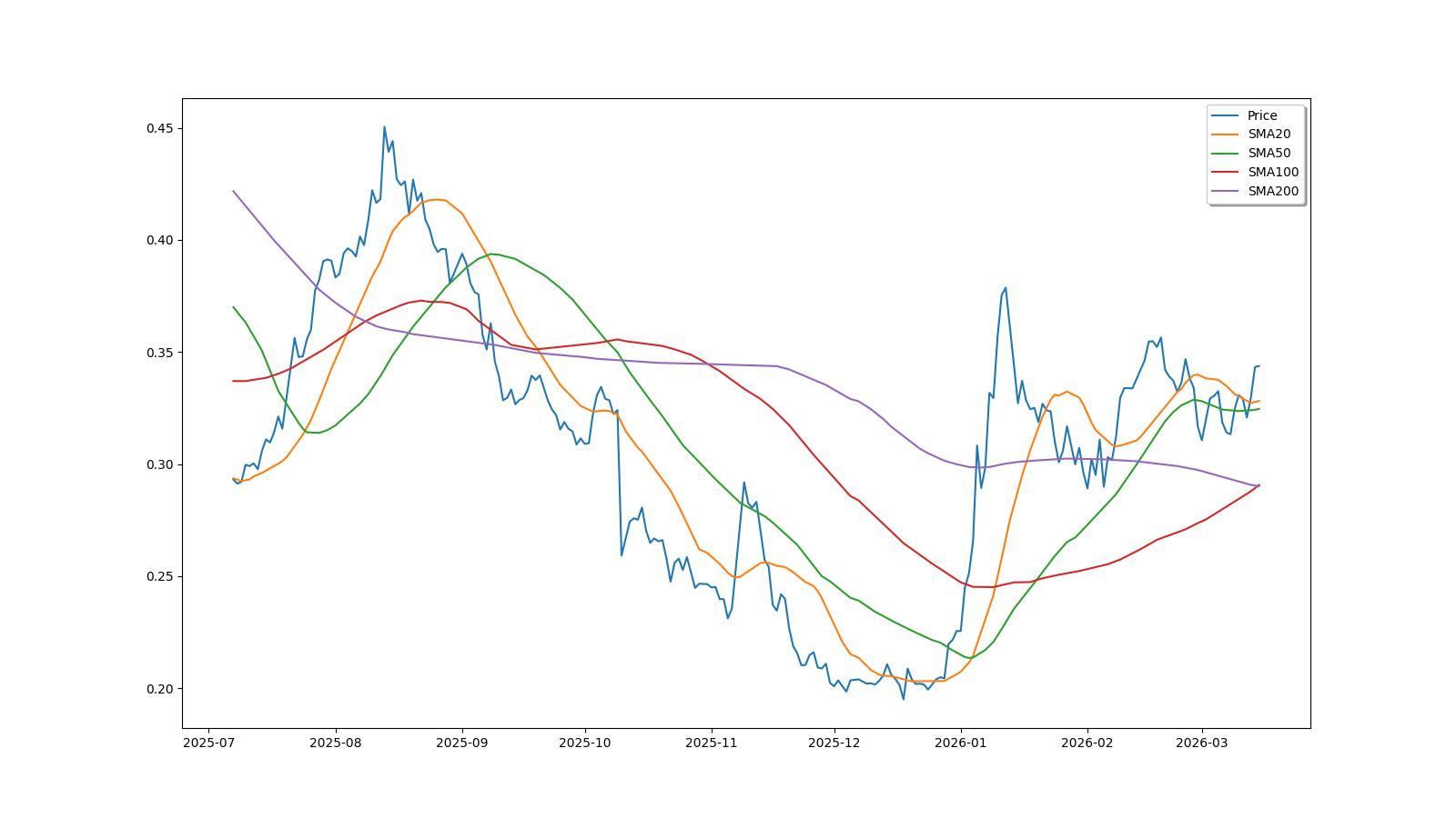 Italian National Football Team Fan Token Simple Moving Averages