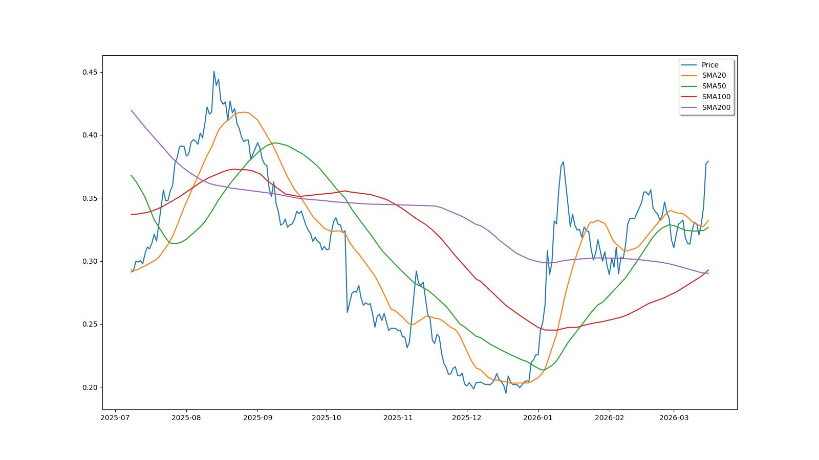 Italian National Football Team Fan Token Simple Moving Averages