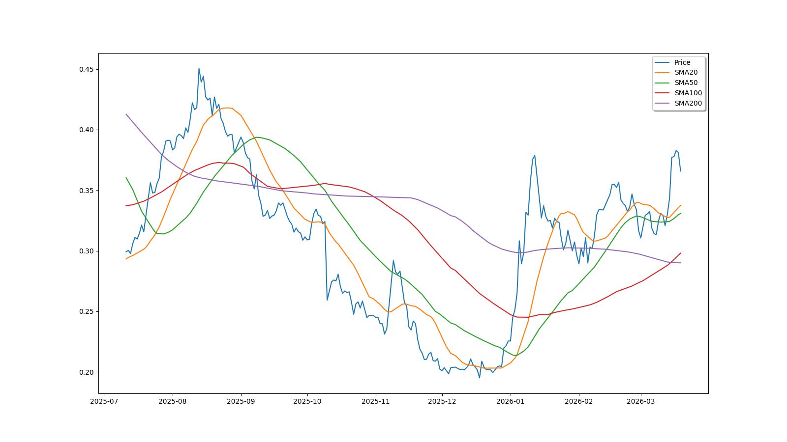 Italian National Football Team Fan Token Simple Moving Averages