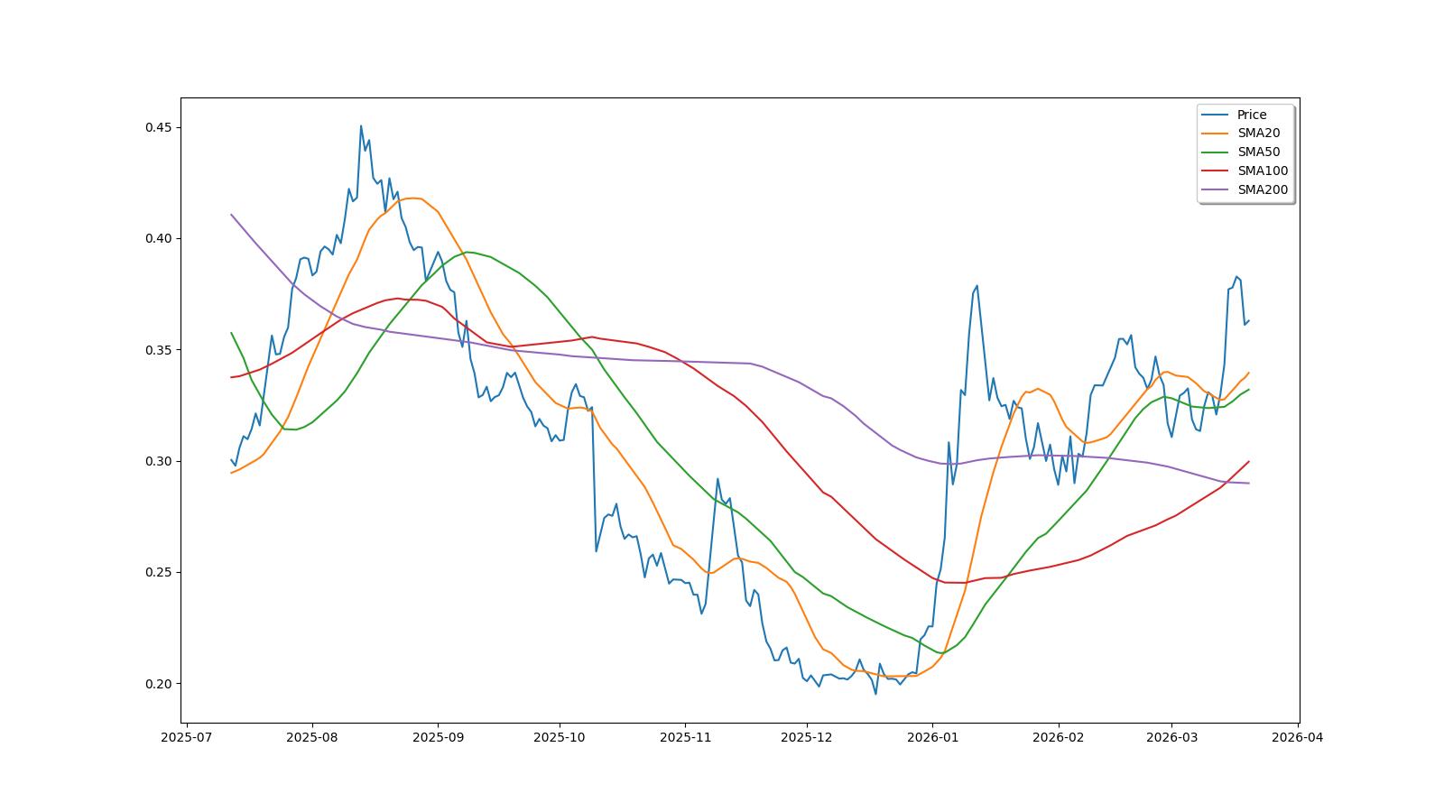 Italian National Football Team Fan Token Simple Moving Averages