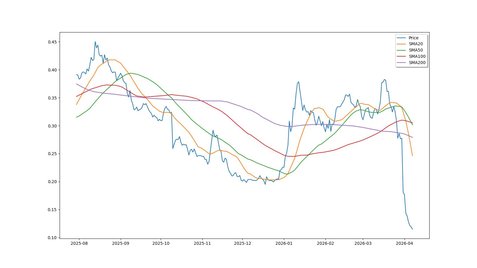 Italian National Football Team Fan Token Simple Moving Averages