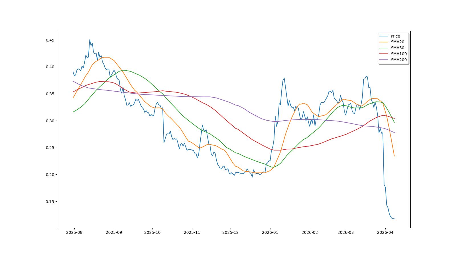 Italian National Football Team Fan Token Simple Moving Averages