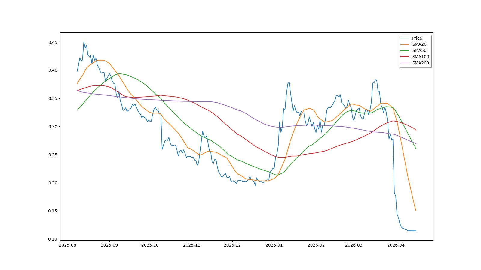 Italian National Football Team Fan Token Simple Moving Averages