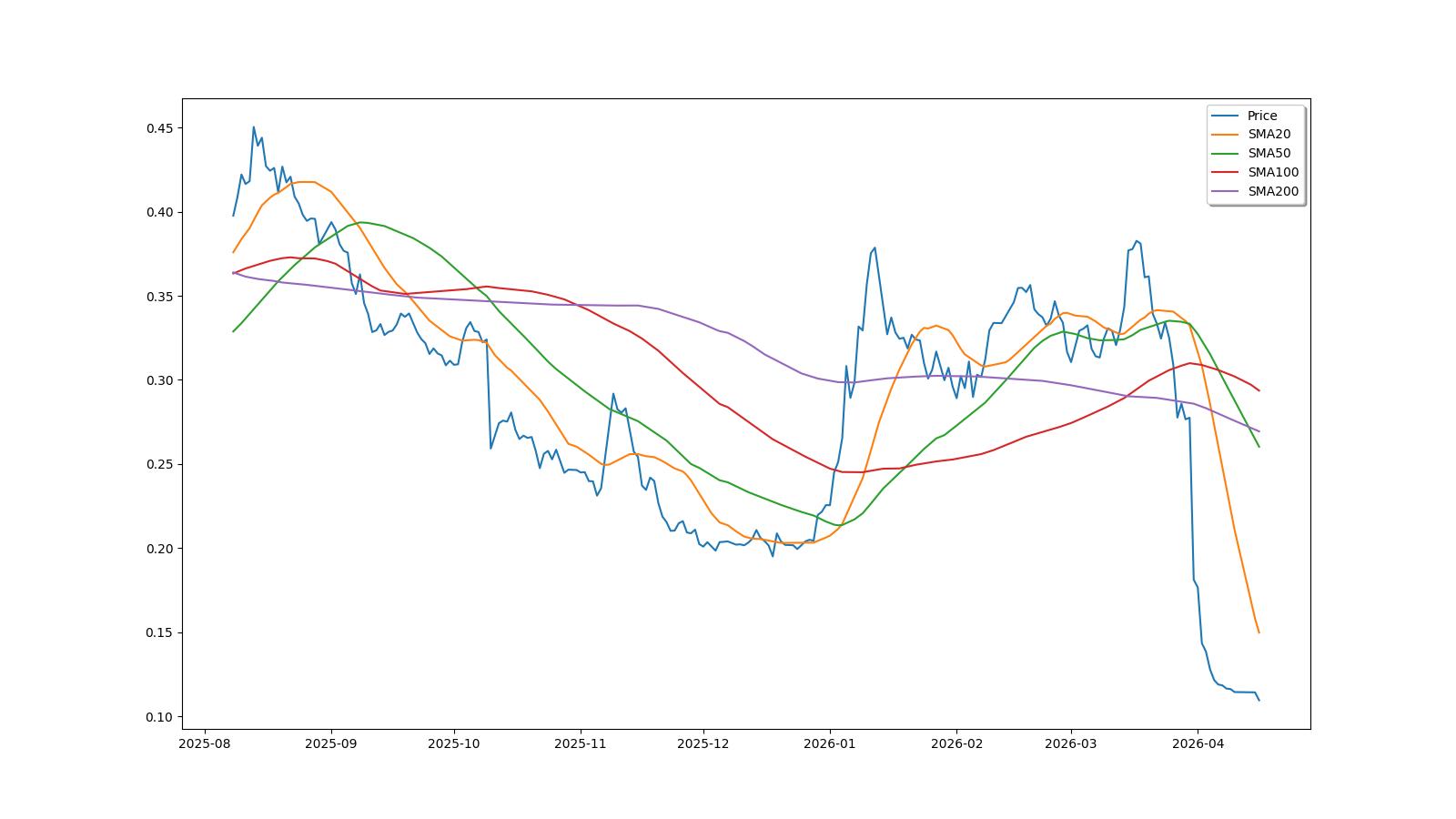 Italian National Football Team Fan Token Simple Moving Averages