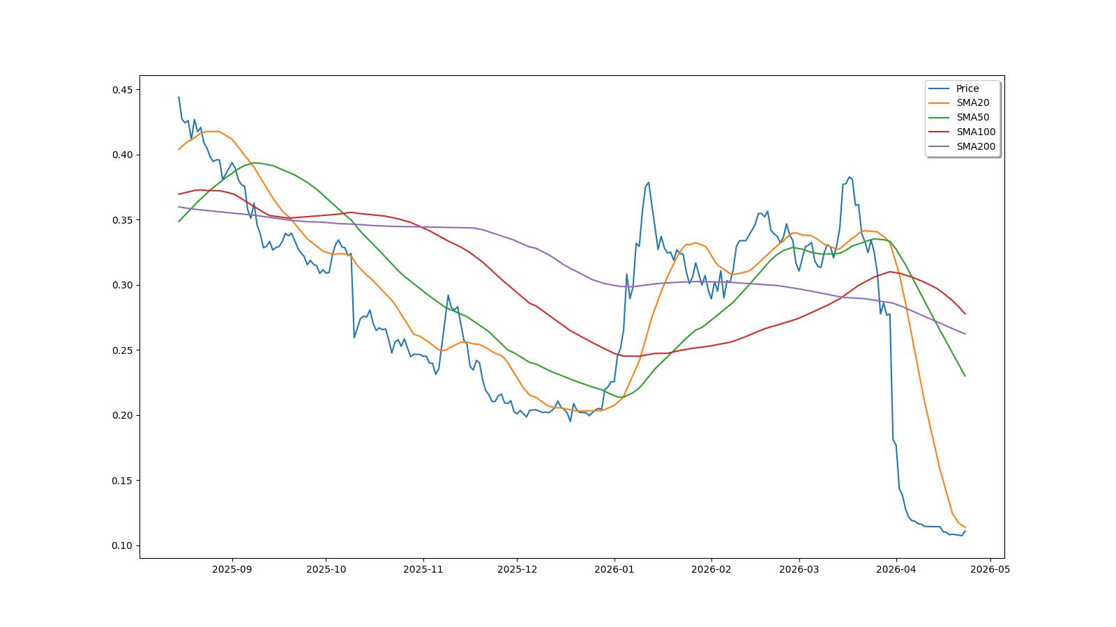Italian National Football Team Fan Token Simple Moving Averages