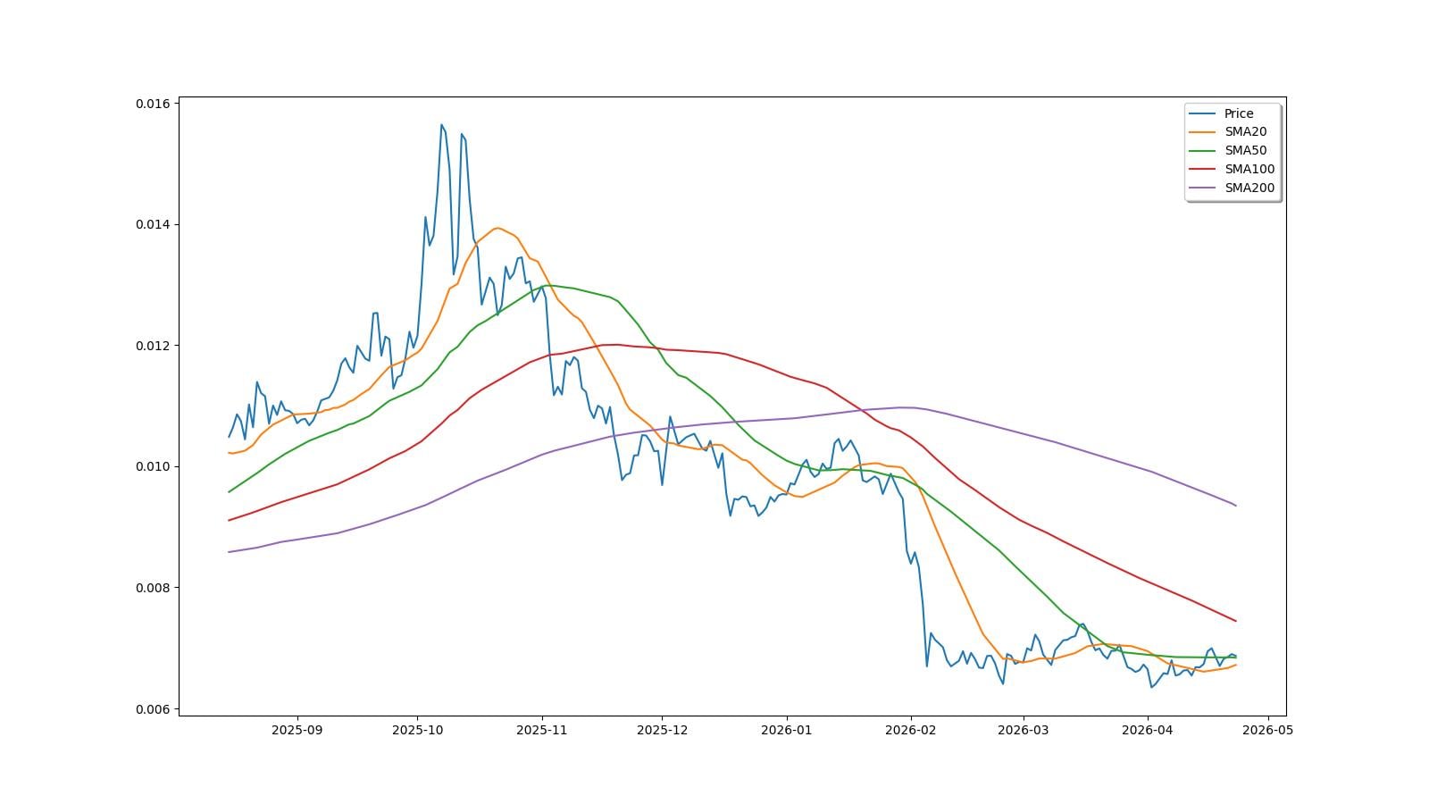 ITAM Games Simple Moving Averages