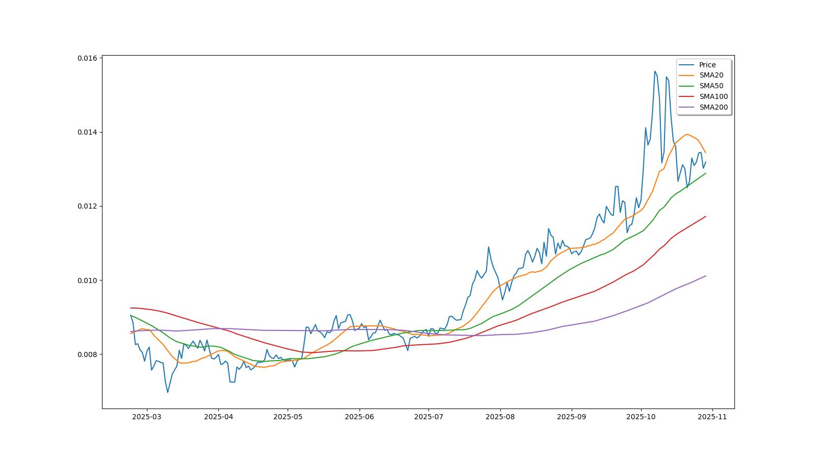 ITAM Games Simple Moving Averages