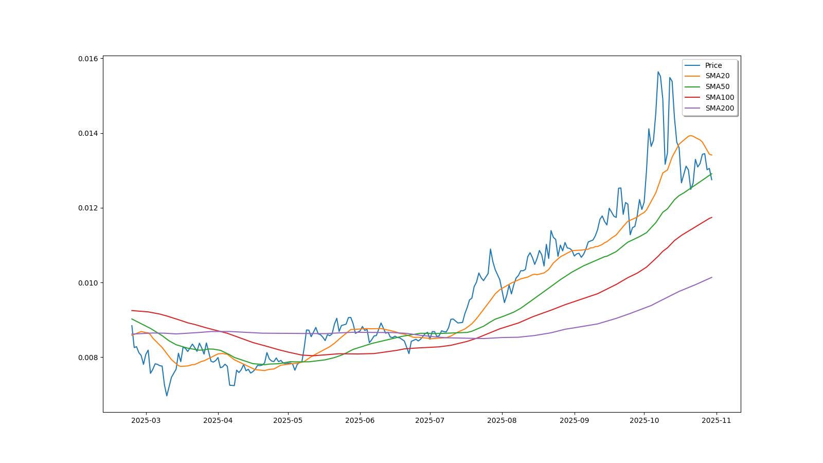 ITAM Games Simple Moving Averages