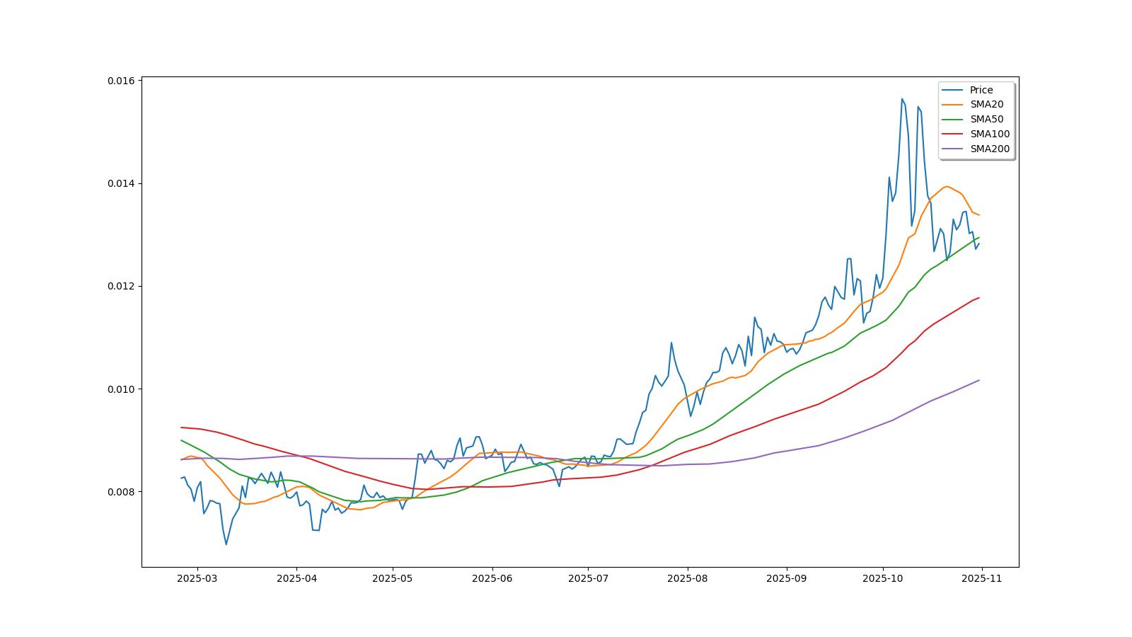 ITAM Games Simple Moving Averages