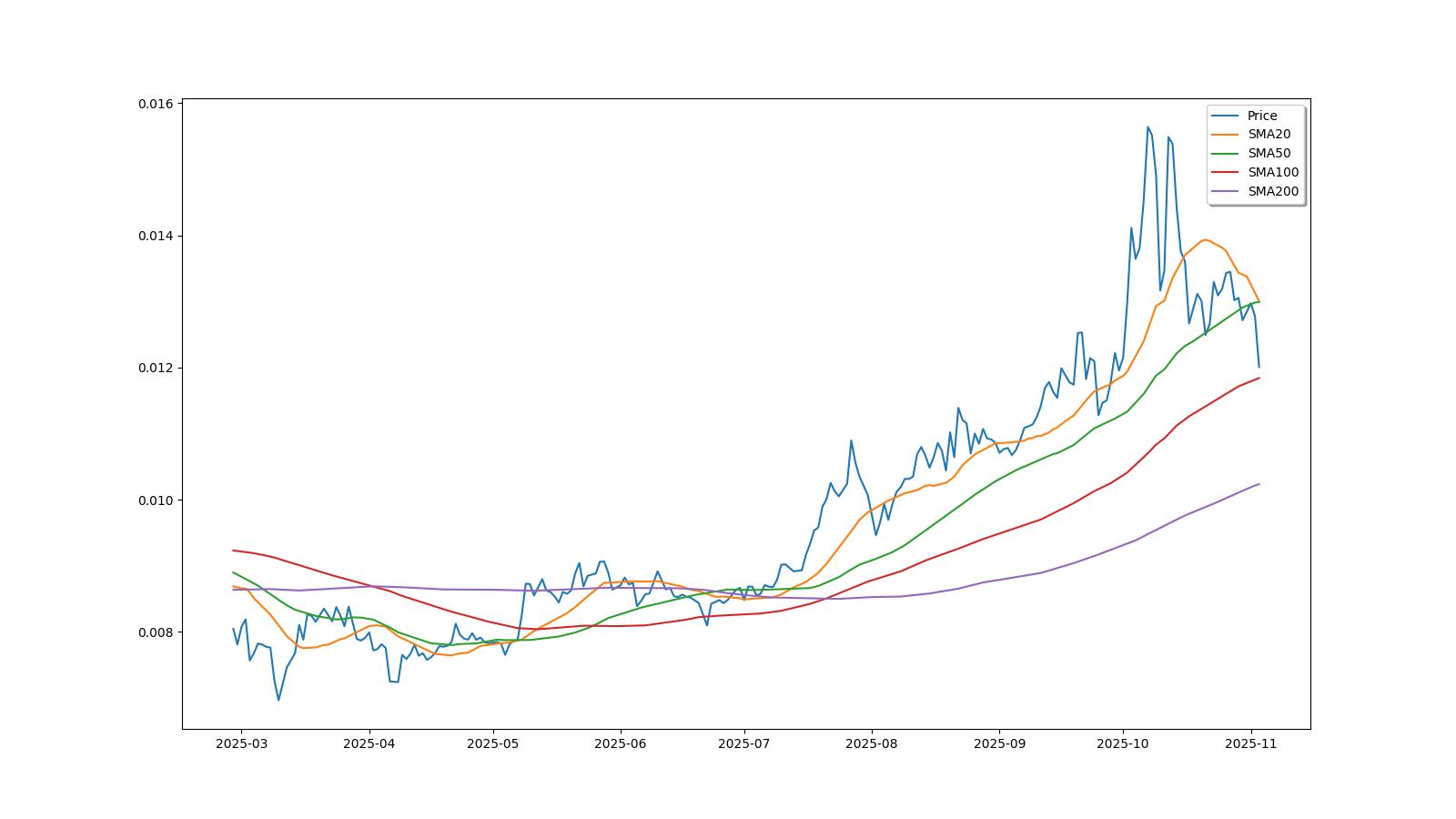 ITAM Games Simple Moving Averages