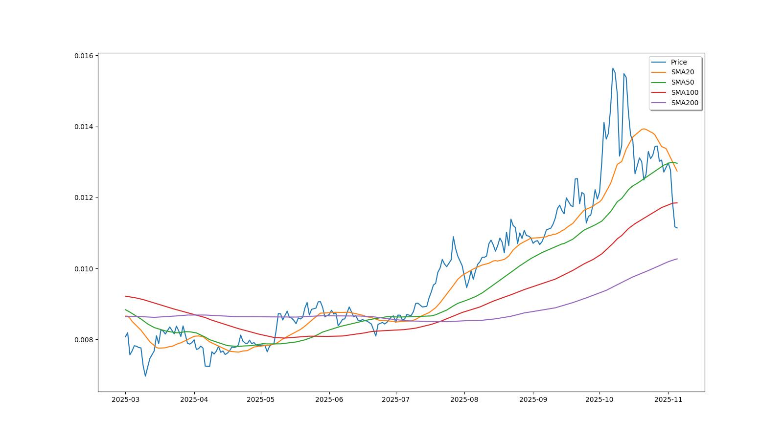 ITAM Games Simple Moving Averages