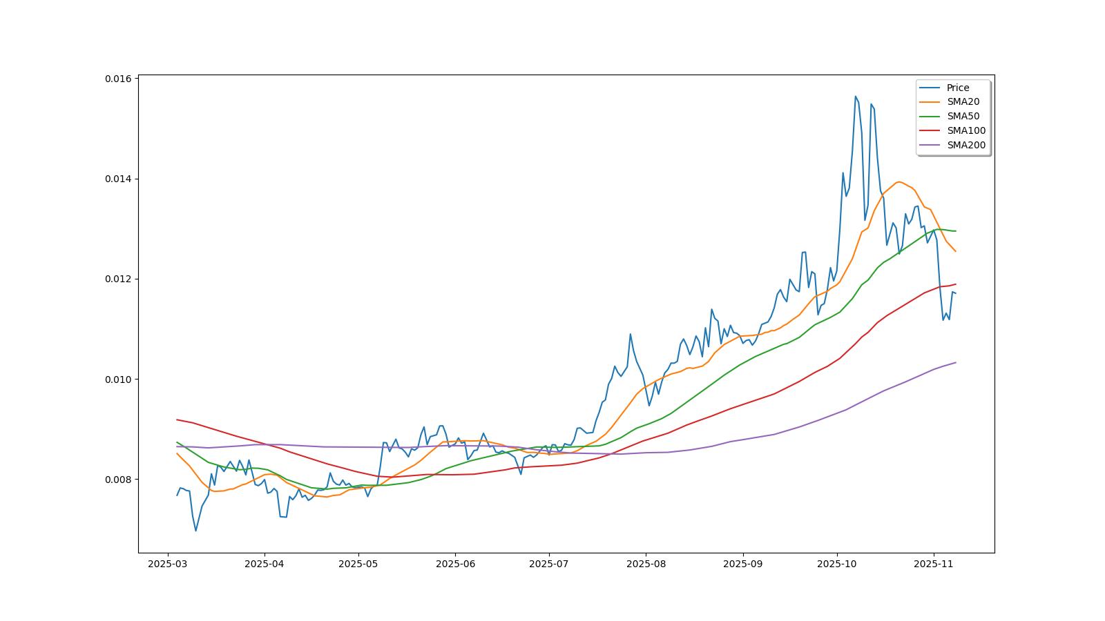 ITAM Games Simple Moving Averages