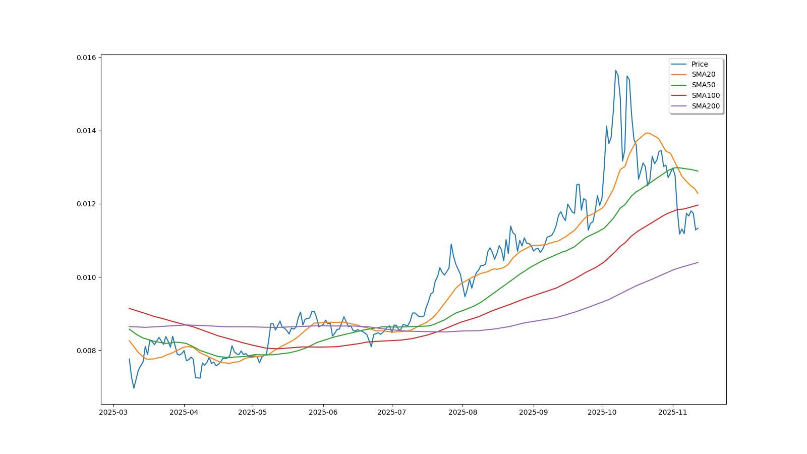 ITAM Games Simple Moving Averages