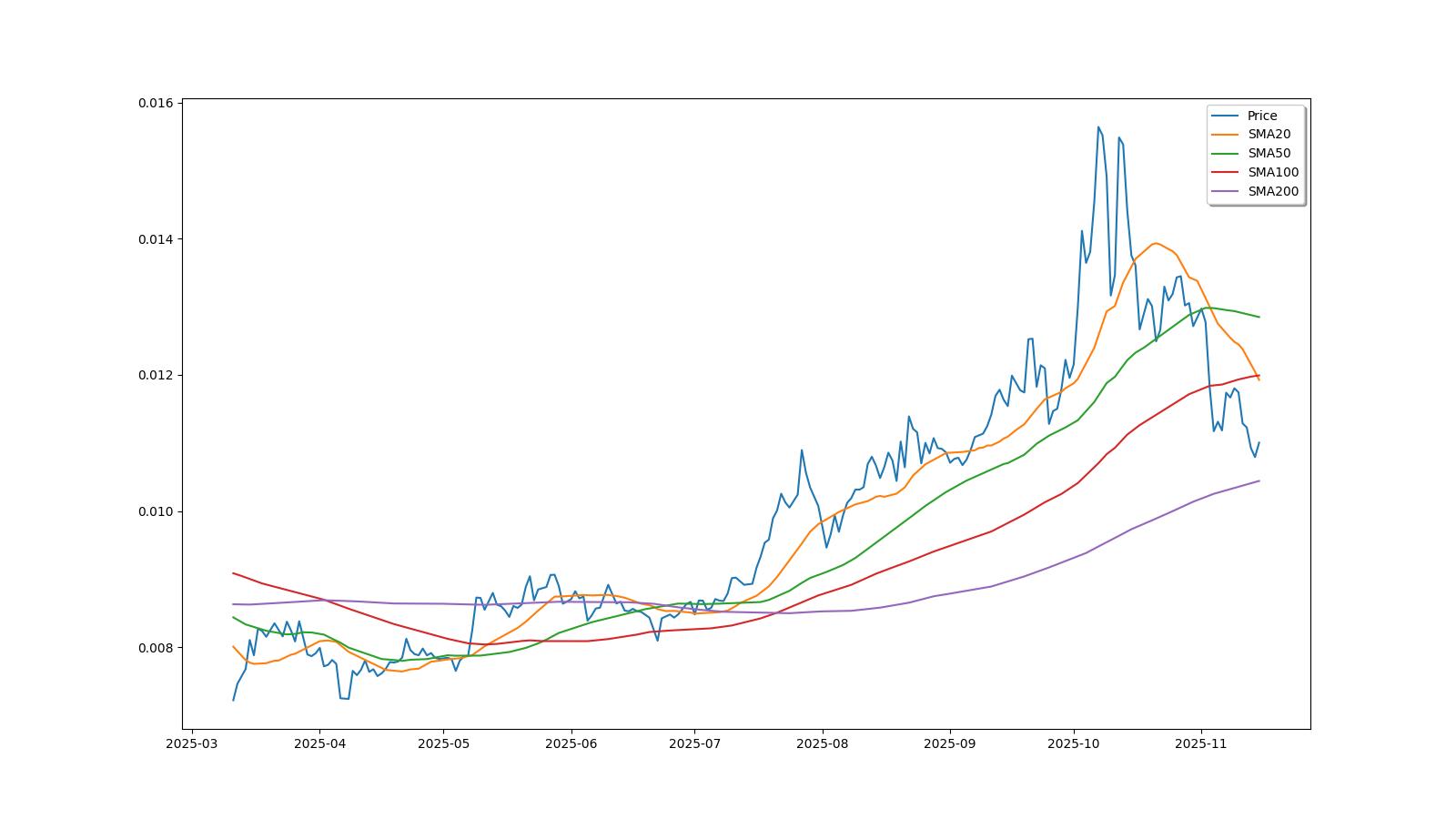 ITAM Games Simple Moving Averages