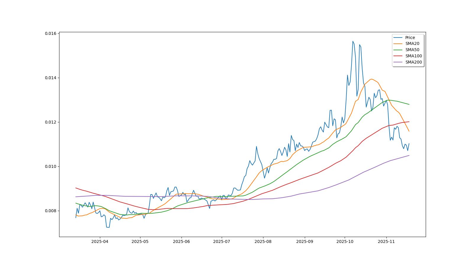 ITAM Games Simple Moving Averages
