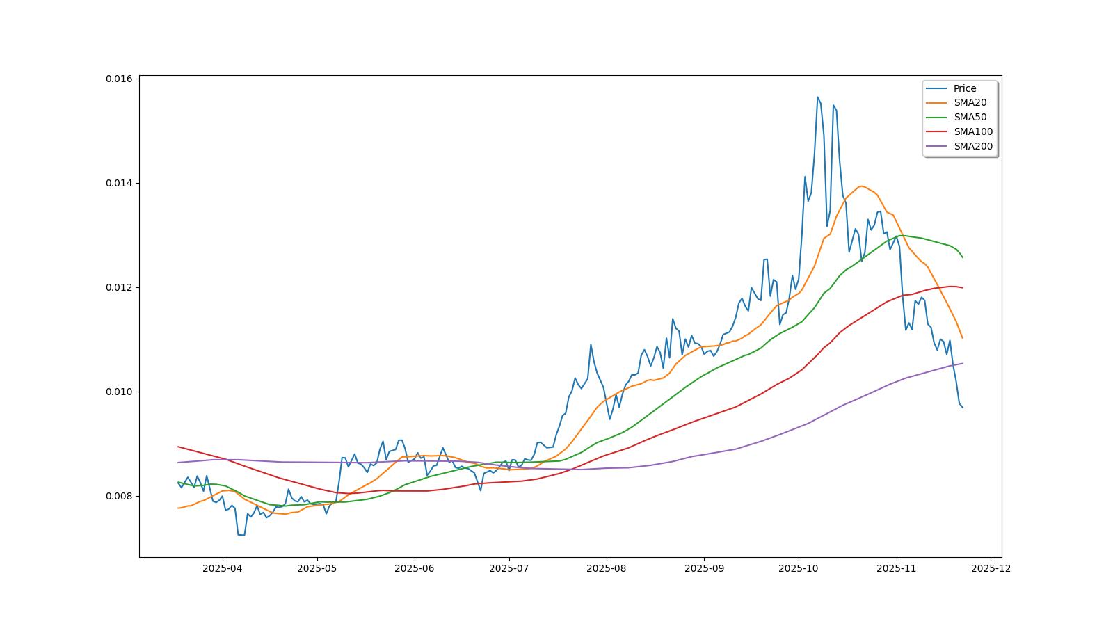 ITAM Games Simple Moving Averages