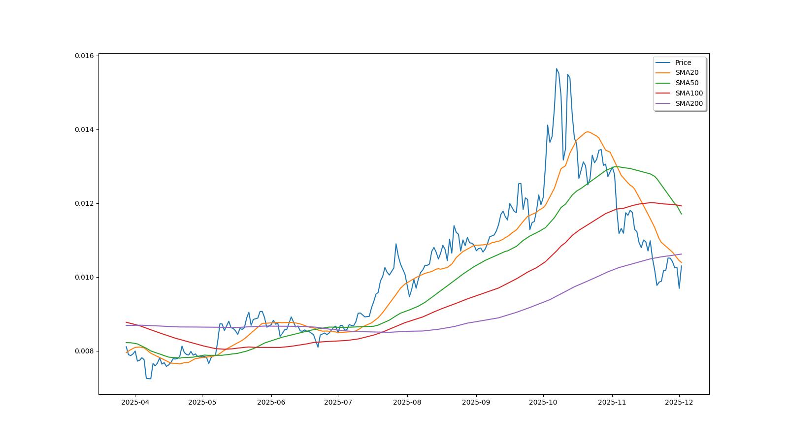 ITAM Games Simple Moving Averages
