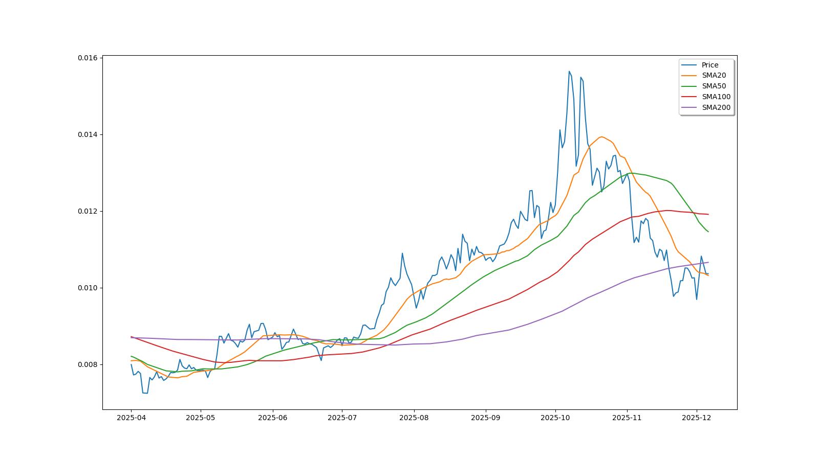 ITAM Games Simple Moving Averages