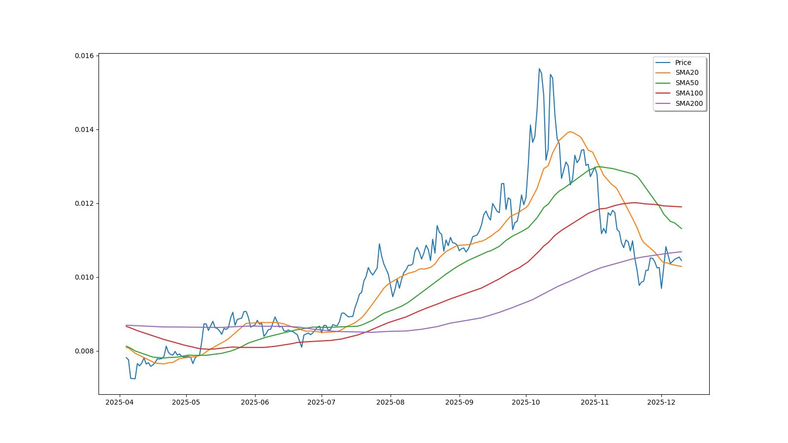ITAM Games Simple Moving Averages