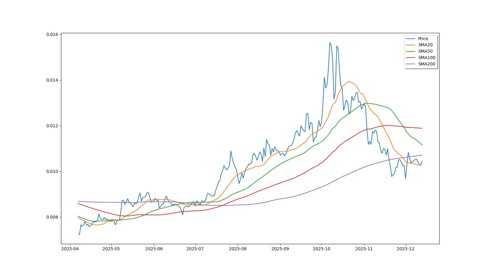 ITAM Games Simple Moving Averages