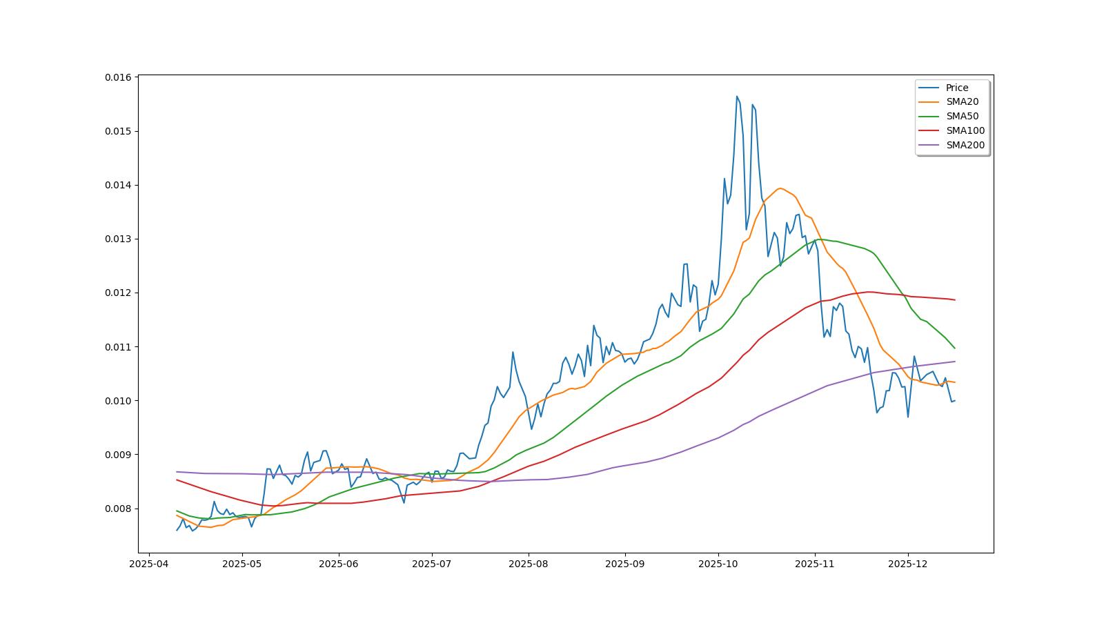 ITAM Games Simple Moving Averages