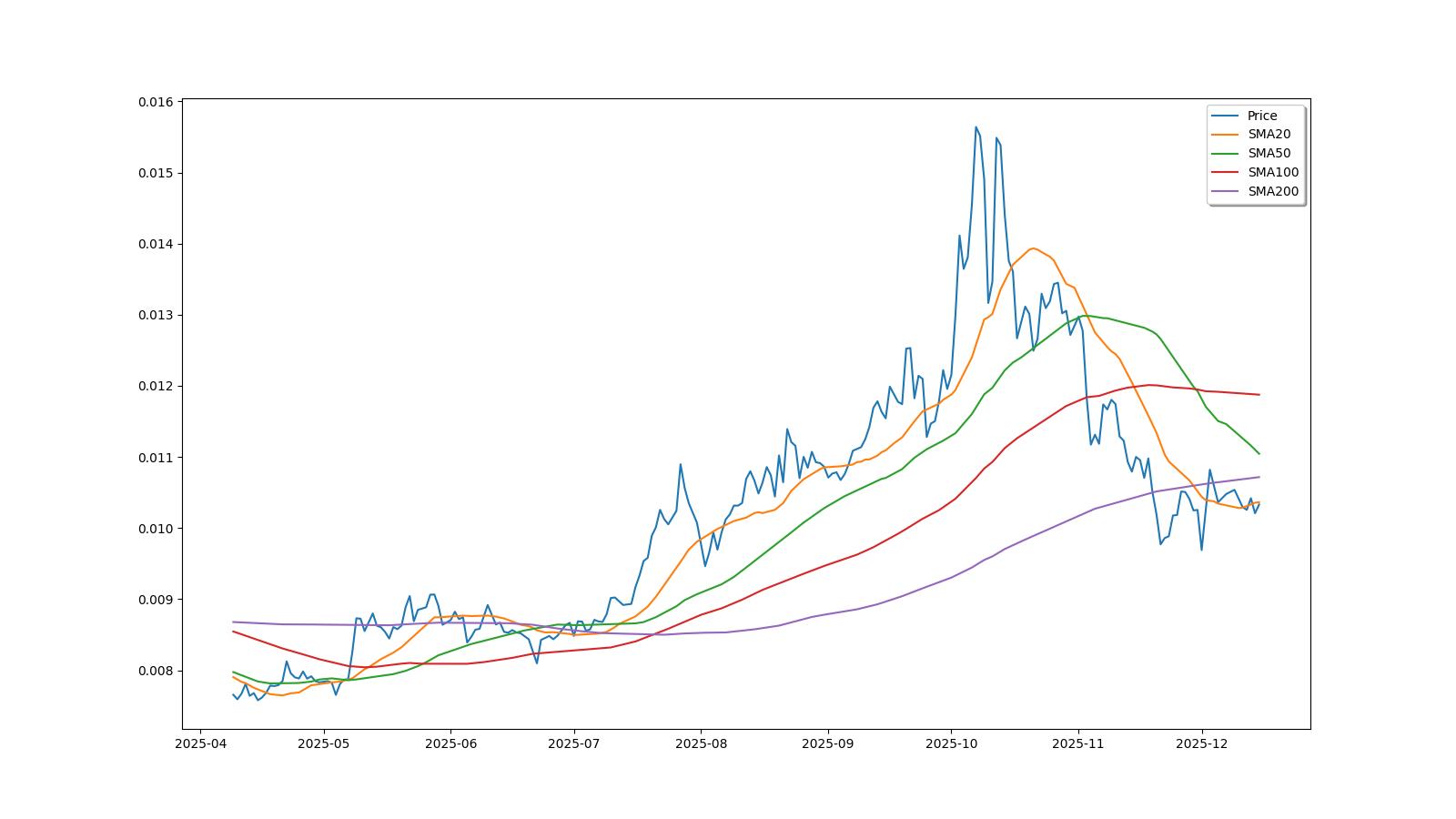 ITAM Games Simple Moving Averages