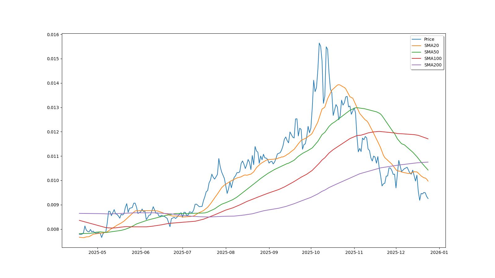 ITAM Games Simple Moving Averages