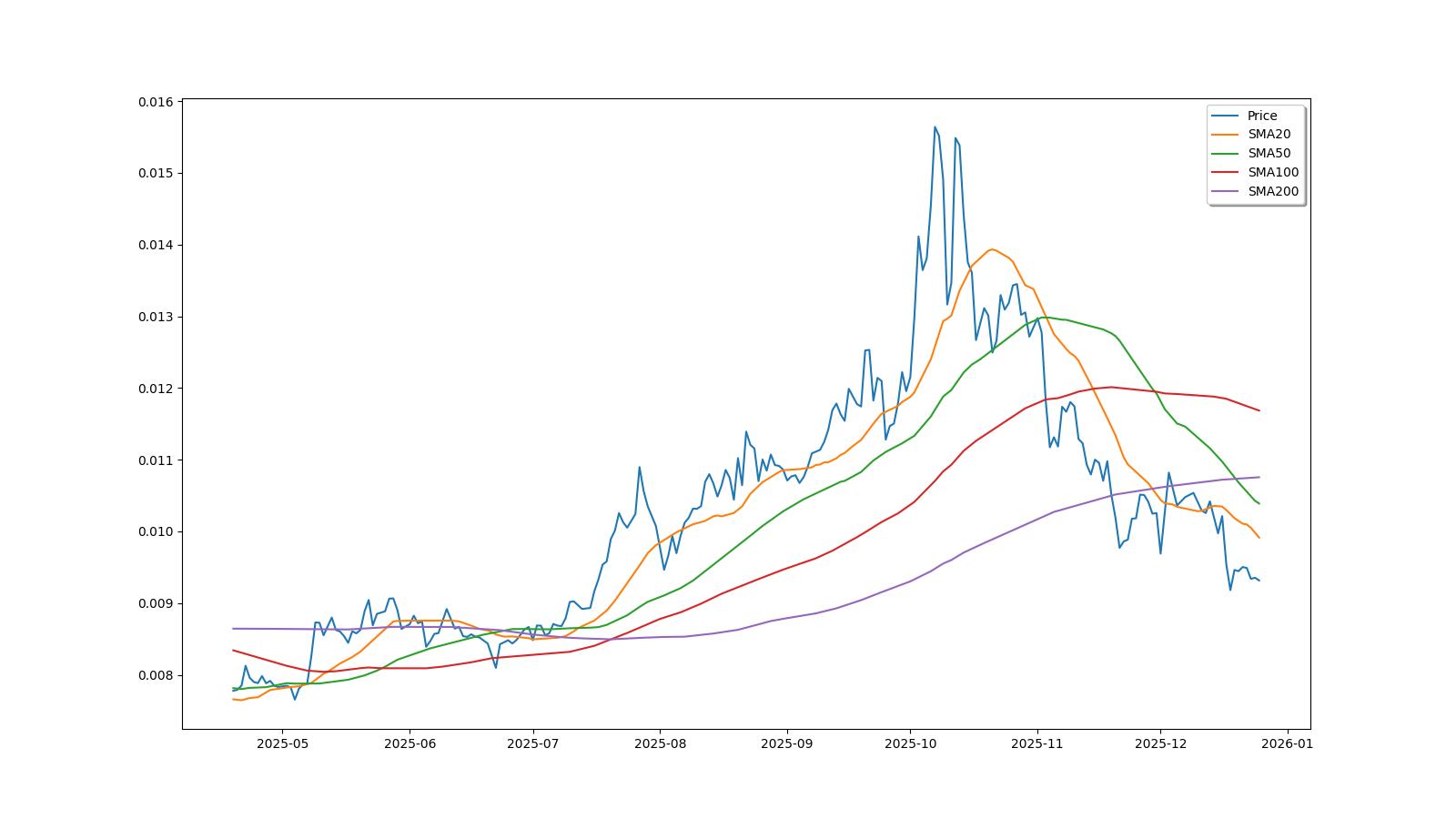 ITAM Games Simple Moving Averages