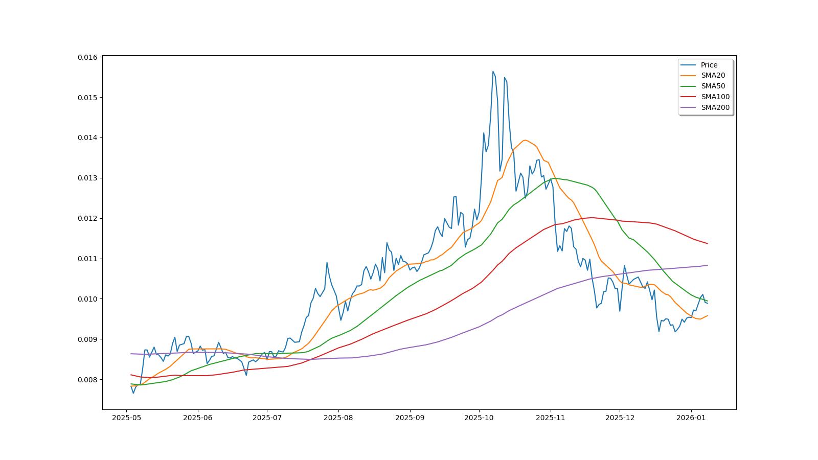 ITAM Games Simple Moving Averages
