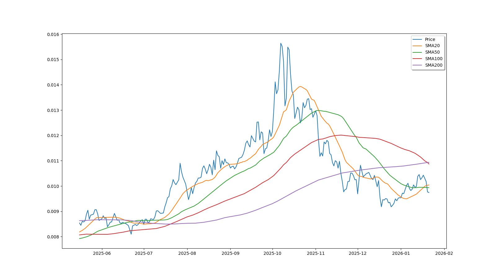 ITAM Games Simple Moving Averages