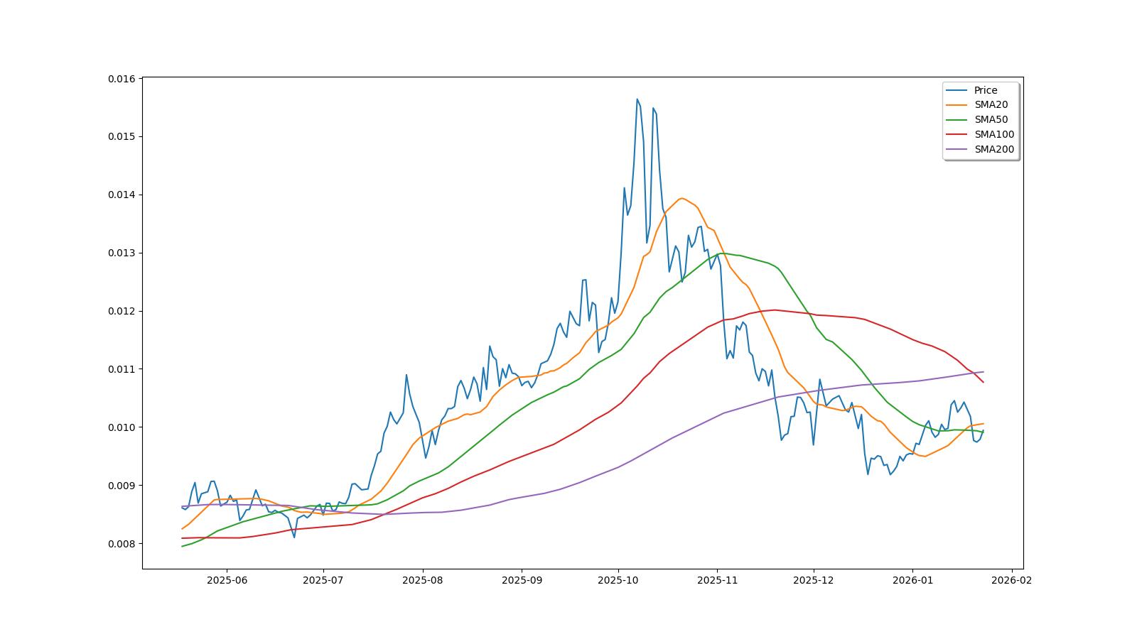 ITAM Games Simple Moving Averages