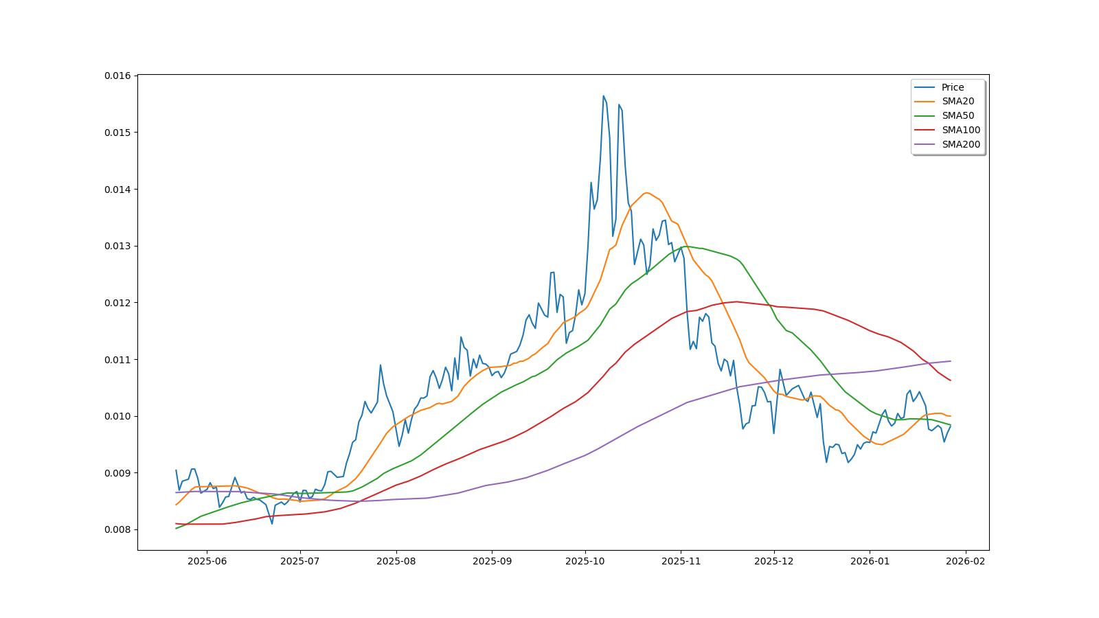 ITAM Games Simple Moving Averages