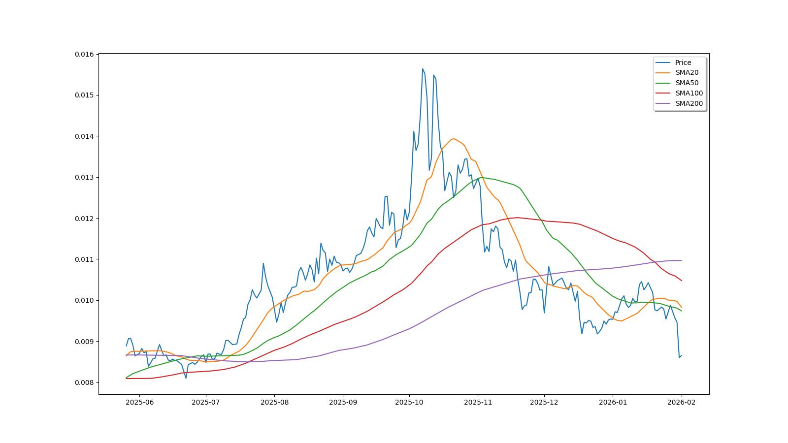 ITAM Games Simple Moving Averages