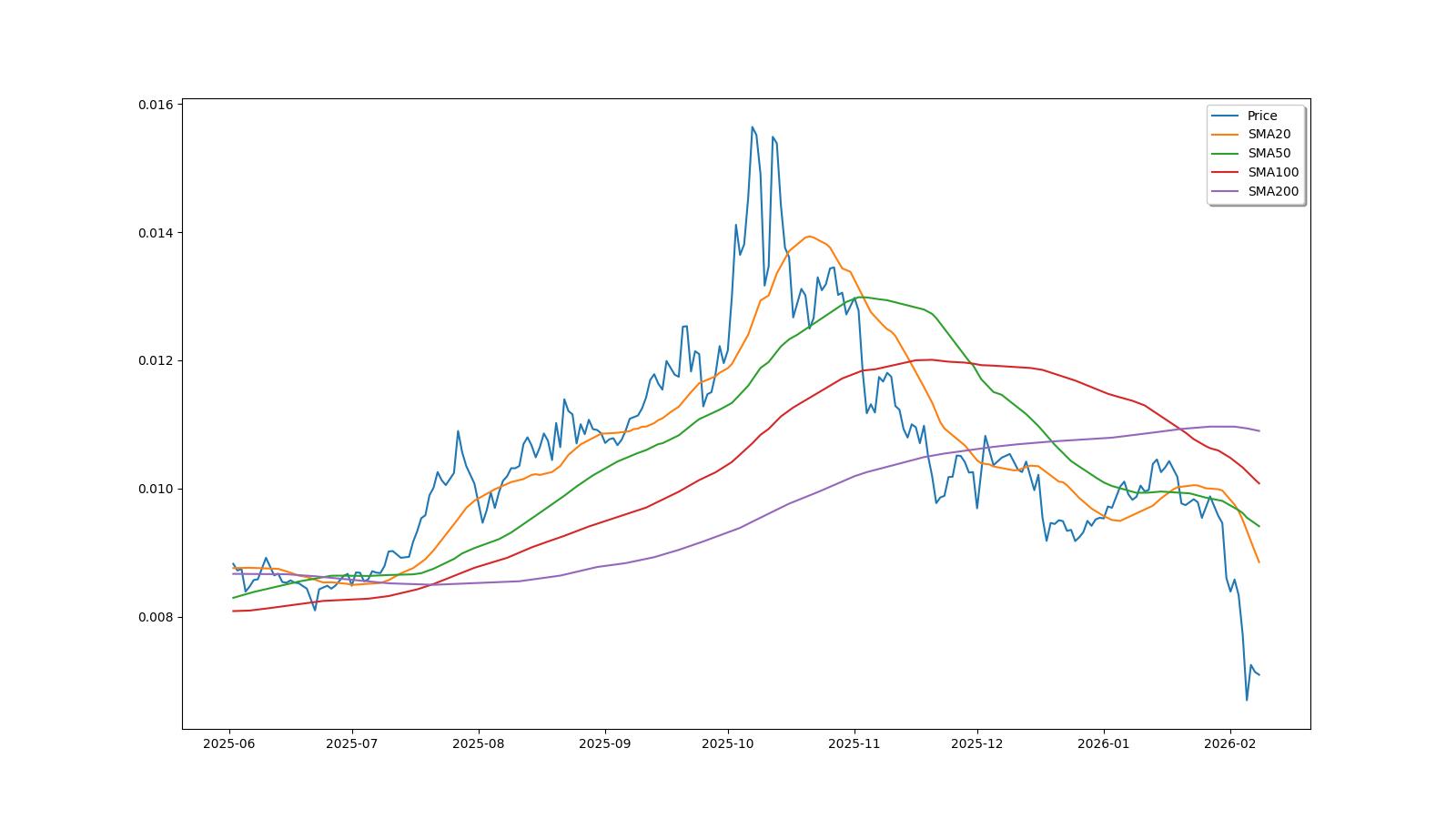 ITAM Games Simple Moving Averages