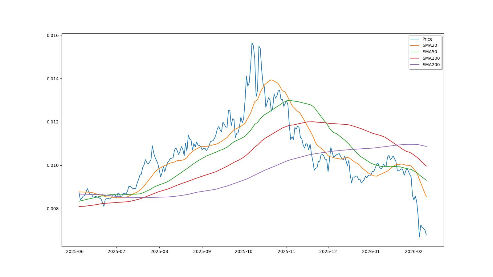 ITAM Games Simple Moving Averages