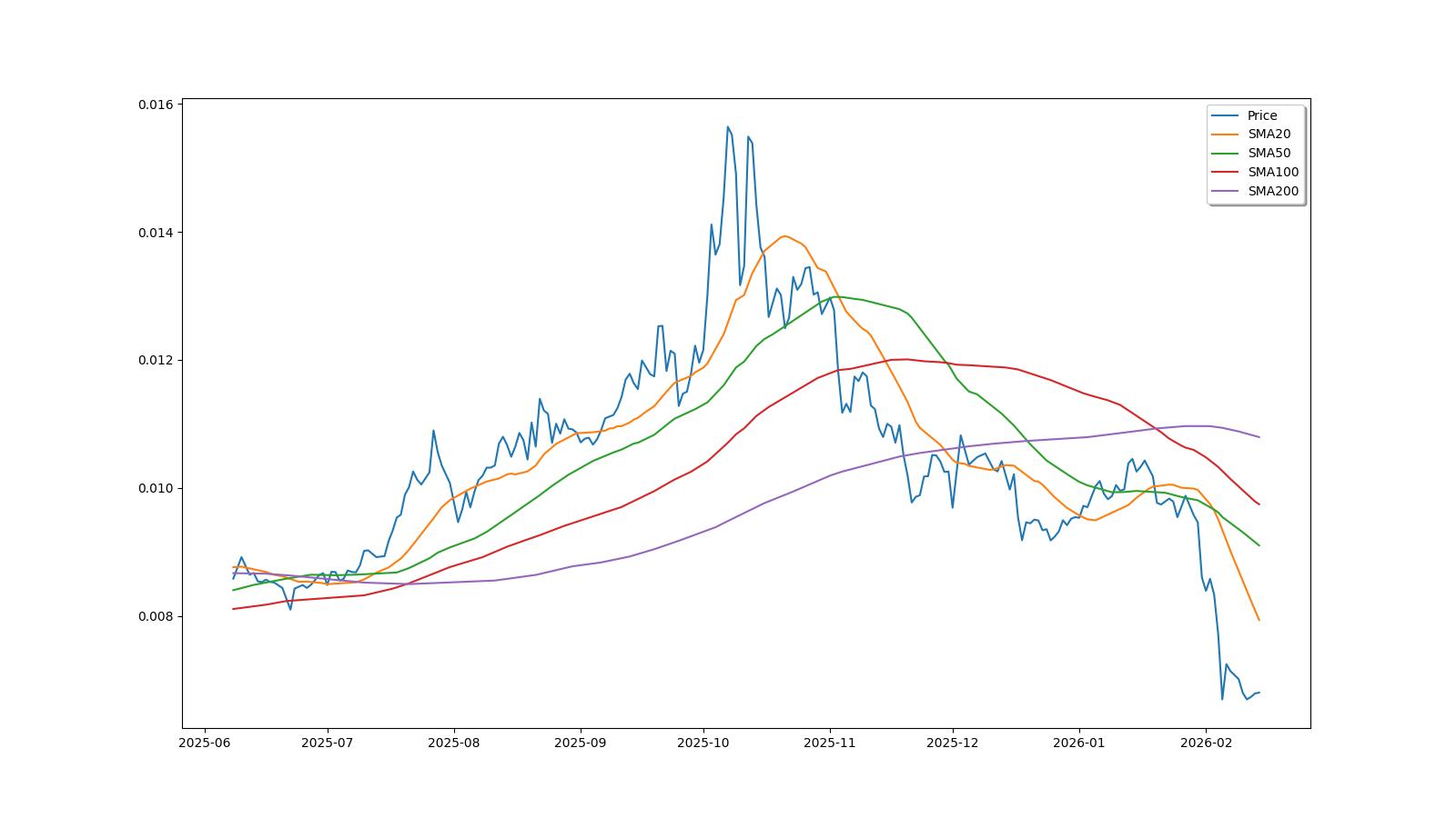 ITAM Games Simple Moving Averages