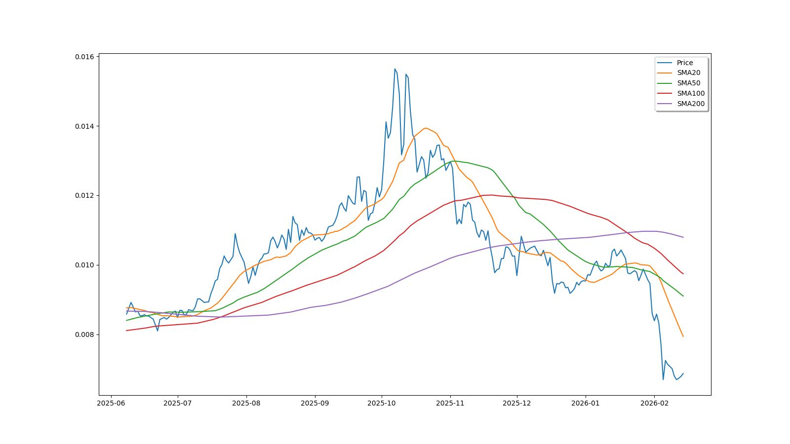 ITAM Games Simple Moving Averages