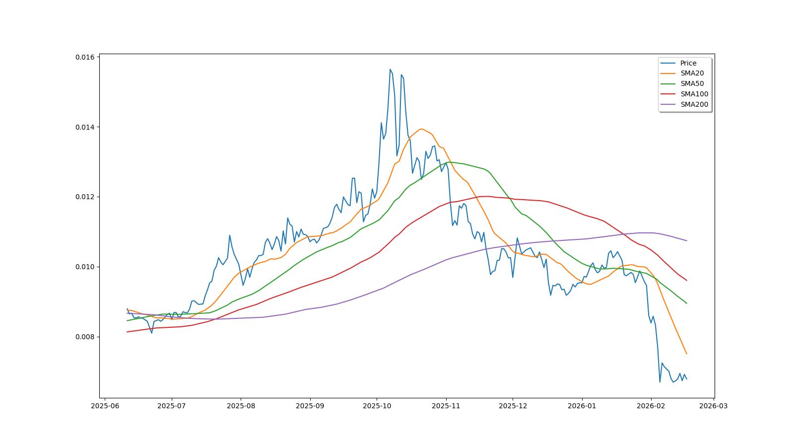 ITAM Games Simple Moving Averages