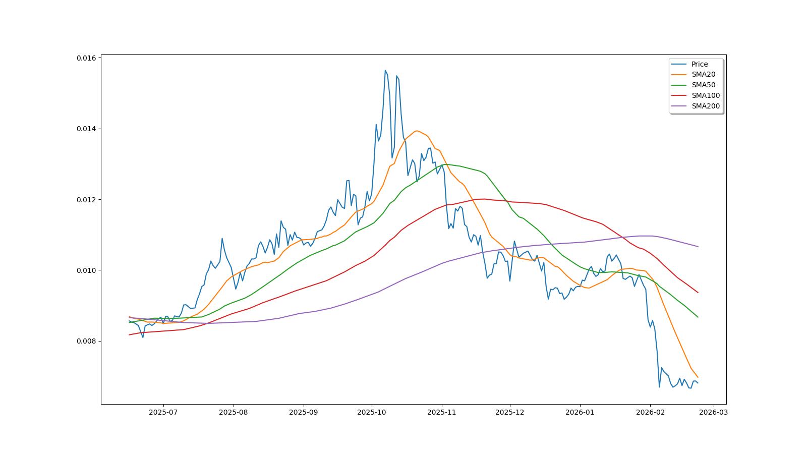 ITAM Games Simple Moving Averages