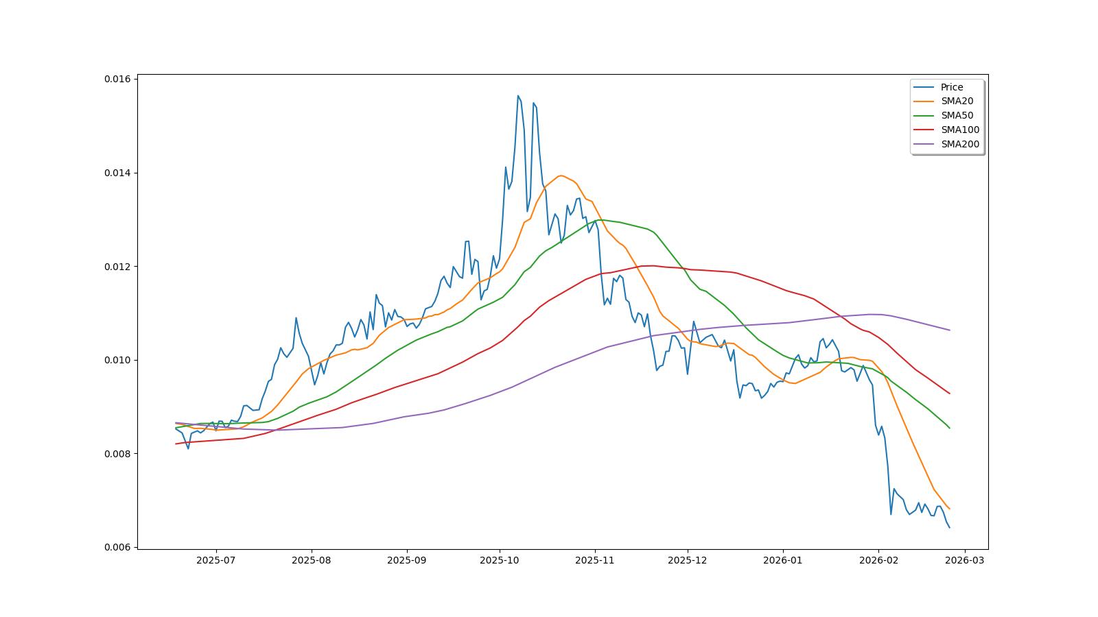 ITAM Games Simple Moving Averages