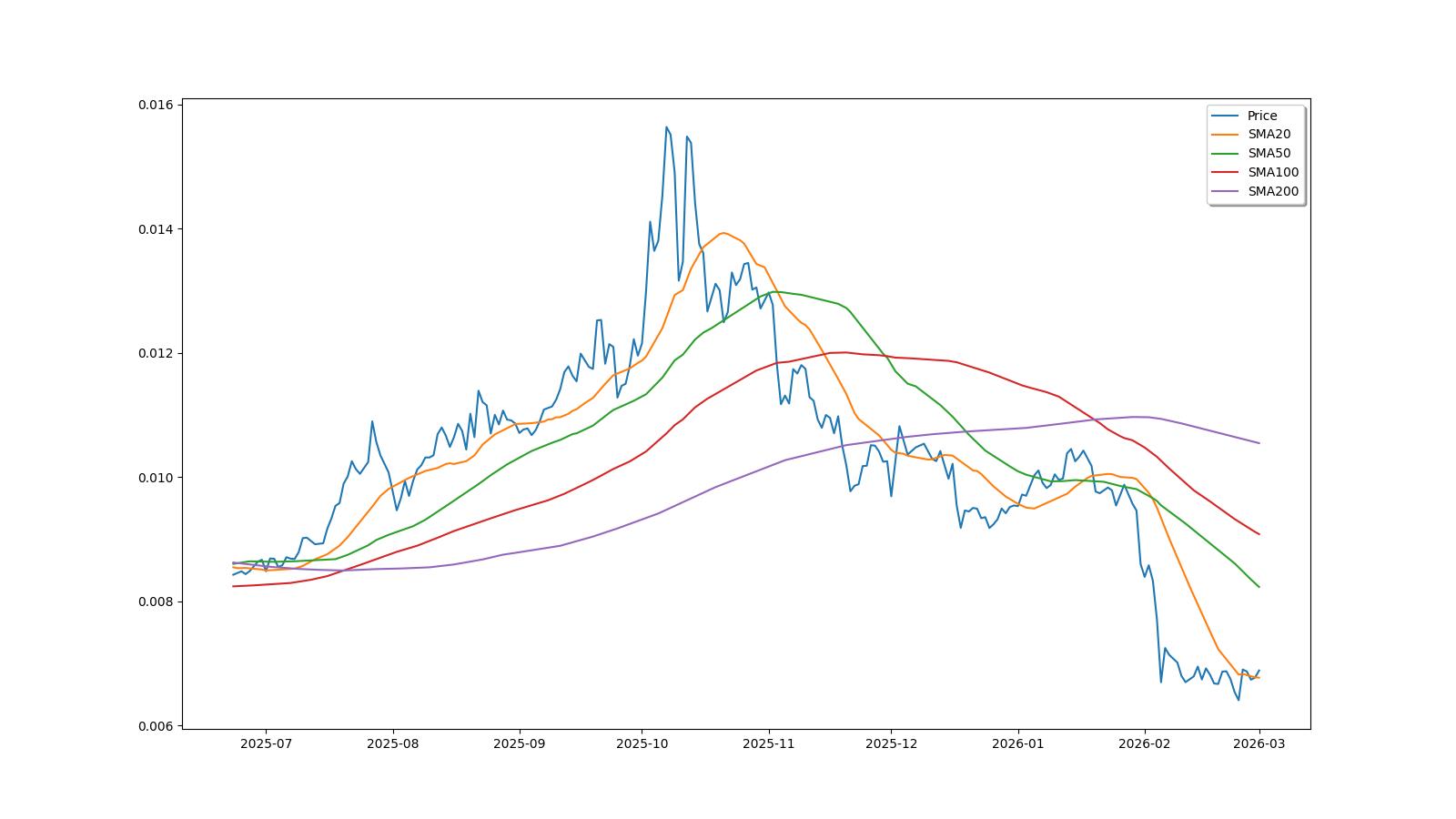 ITAM Games Simple Moving Averages